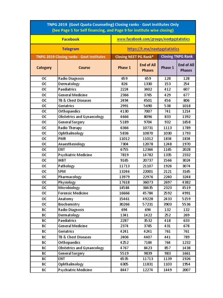 Closing Ranks - TNPG 2019 - With NEET PG 2019 Ranks | PDF | Pathology ...