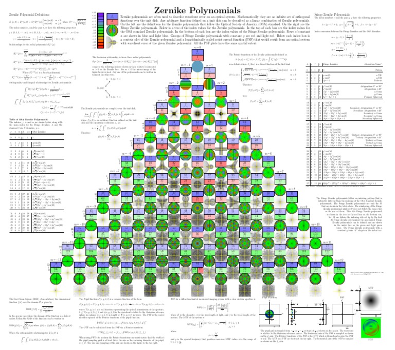 Zernike Poster | PDF | Mathematical Analysis | Algebra