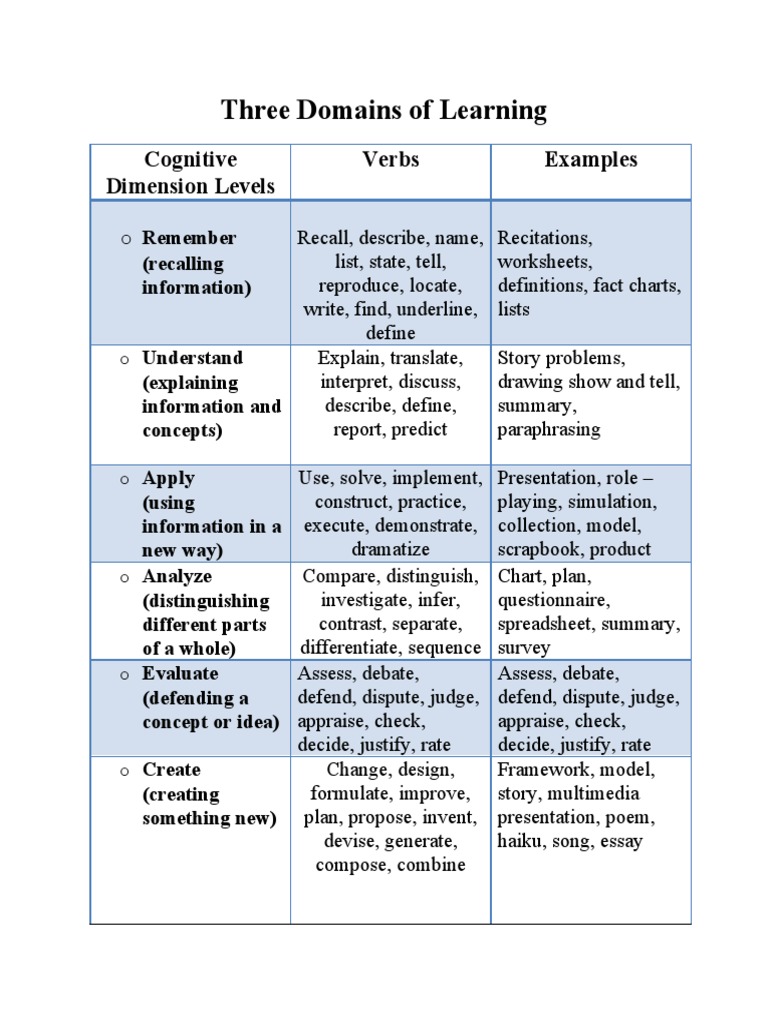 Three Domains of Learning | PDF | Value (Ethics) | Neuropsychological ...