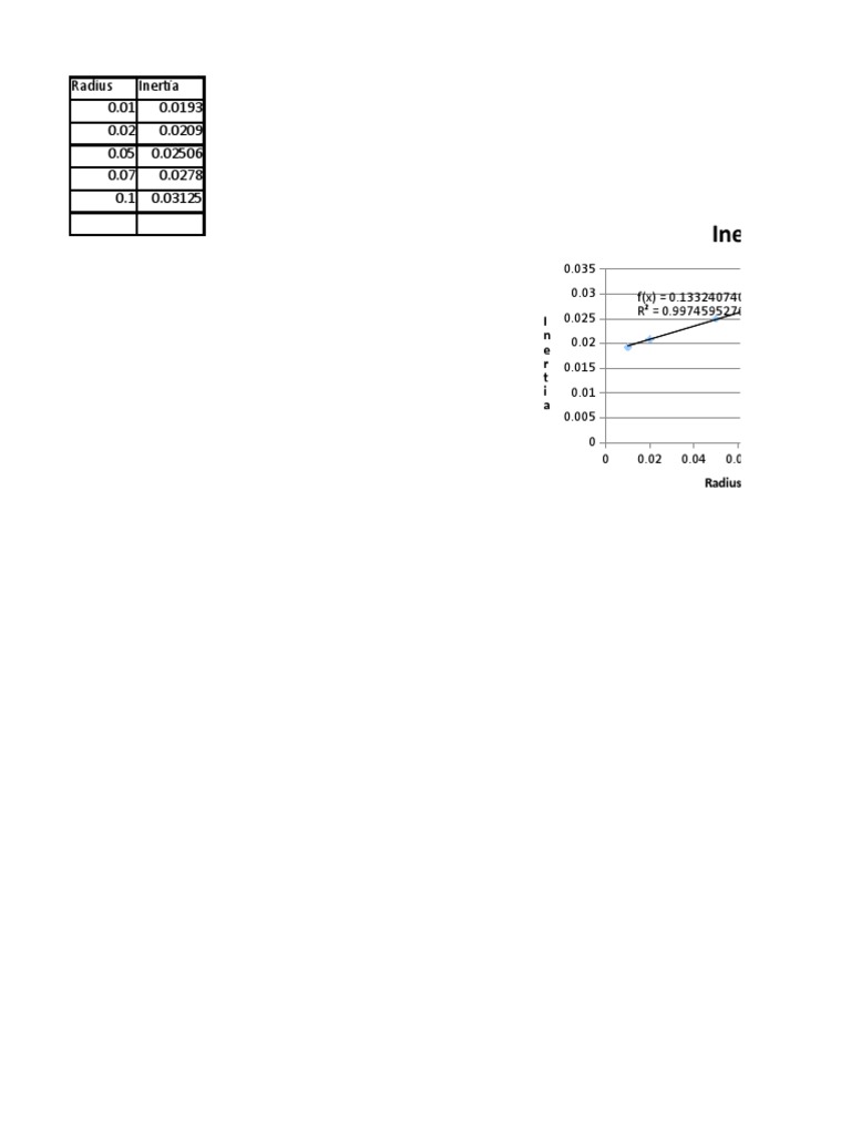 Inertia vs. Radius Data Analysis | PDF