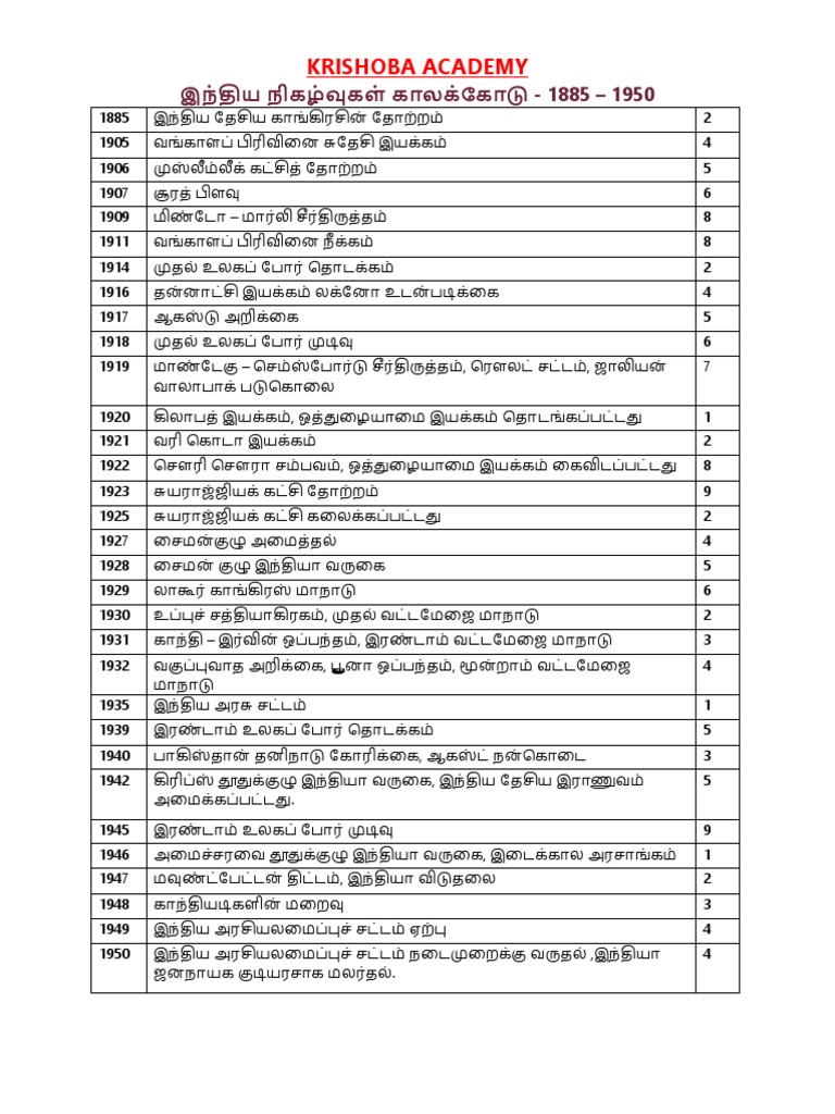 1885-1950 Timeline | PDF