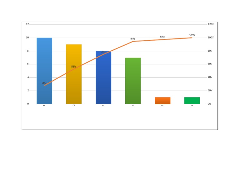 Pareto Chart | PDF