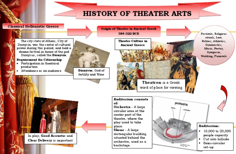 History of Theater Arts in Ancient Greece | PDF | Theatre | Ancient Greece