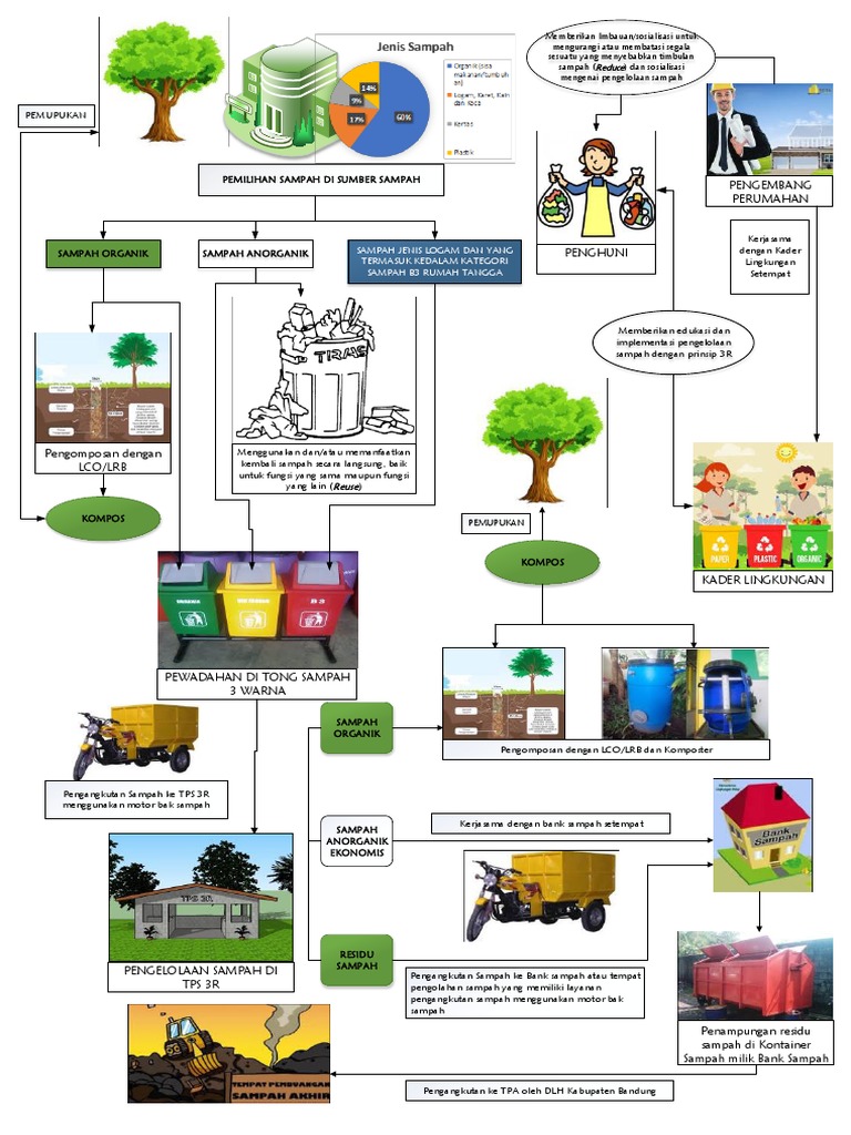 Flowchart Pengelolaan Sampah | PDF