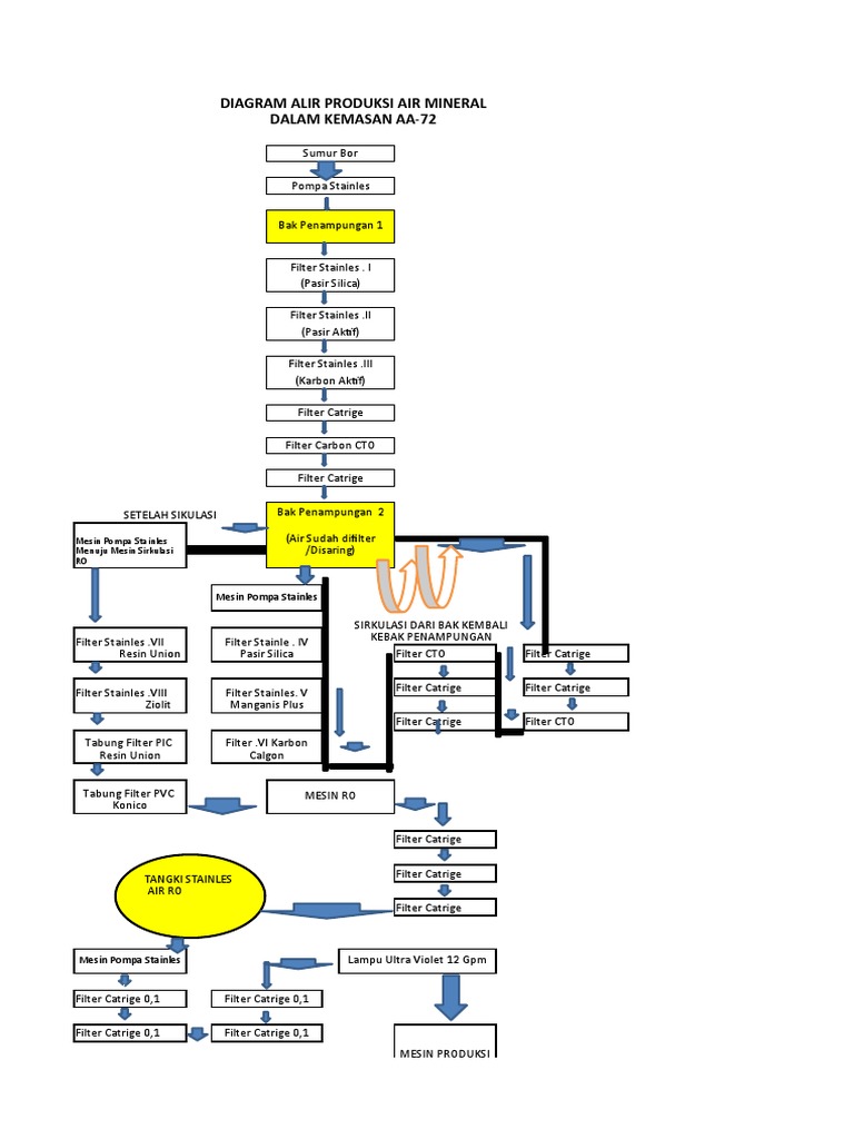 Diagram Alur Amdk Aa-72 | PDF