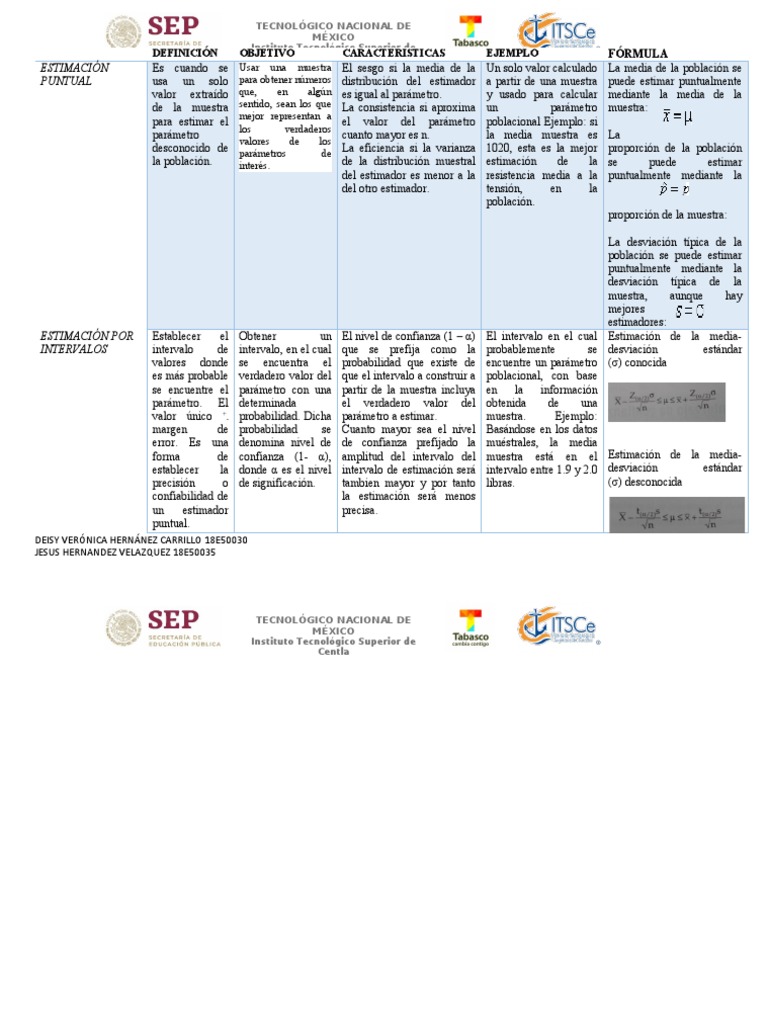 Cuadreo Comparativo de La Estimación Puntual y Por Intervalos | PDF ... Cuadreo Comparativo de La Estimación Puntual y Por Intervalos | PDF ...