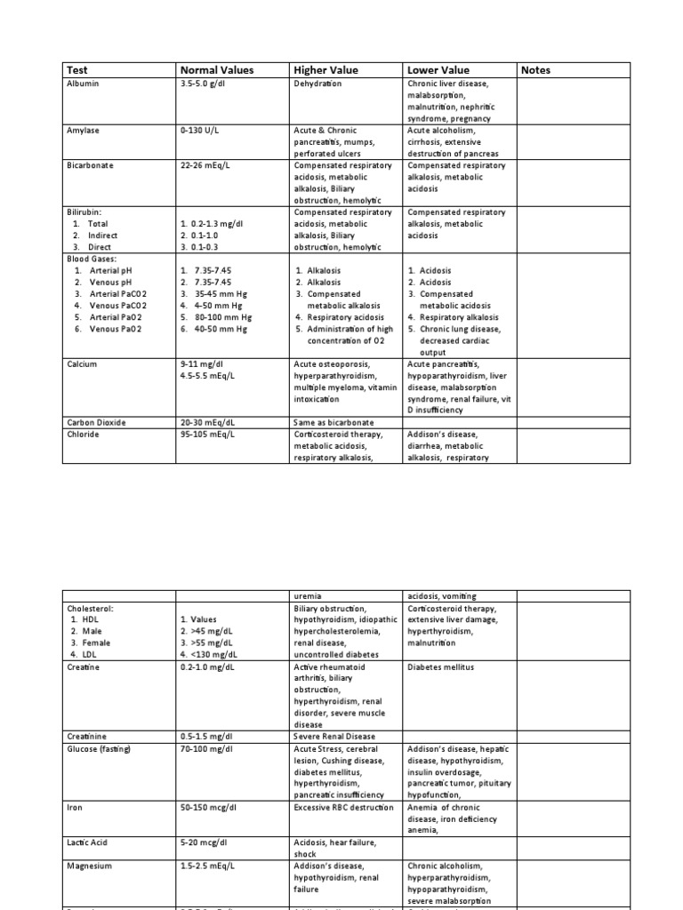 Normal Lab Values Guide | PDF | Anemia | Diabetes