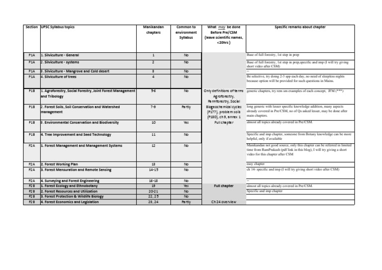 Forestry Syllabus Decoded Rev 2 | PDF | Forestry | Ecology