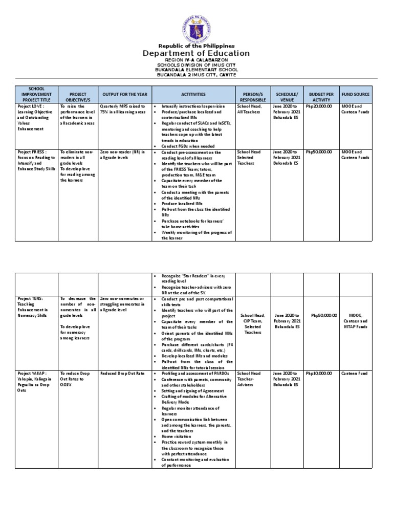 Sample Annual-Implementation-Plan-2020 | PDF | Classroom | Teachers