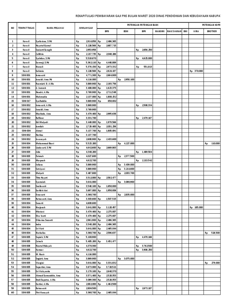 Amprah Gaji Maret Guru Korwil Kubu | PDF