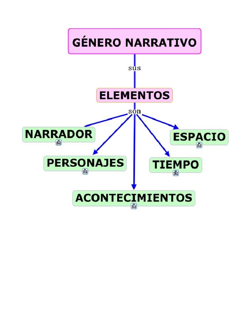 Mapa Conceptual Del Genero Narrativo | PDF