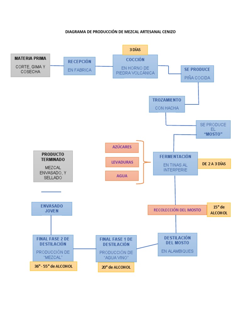 Diagrama de Producción de Mezcal Artesanal | PDF