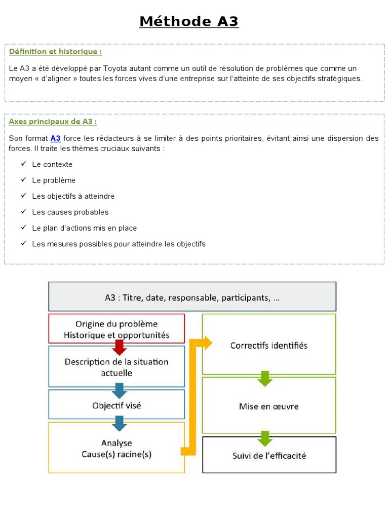 Méthode A3 | PDF