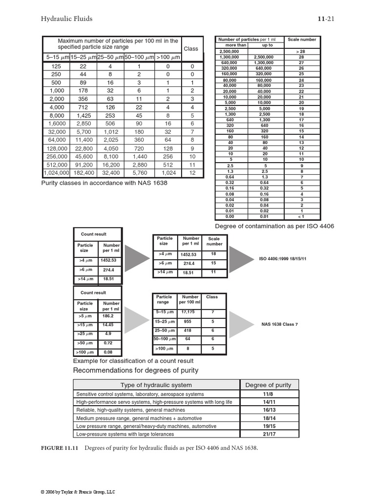 Codigo Iso 4406 | PDF | Motor Oil | Calibration