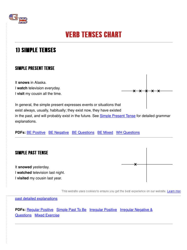 Comprehensive Verb Tenses Chart Breaking Down Simple, Progressive ...