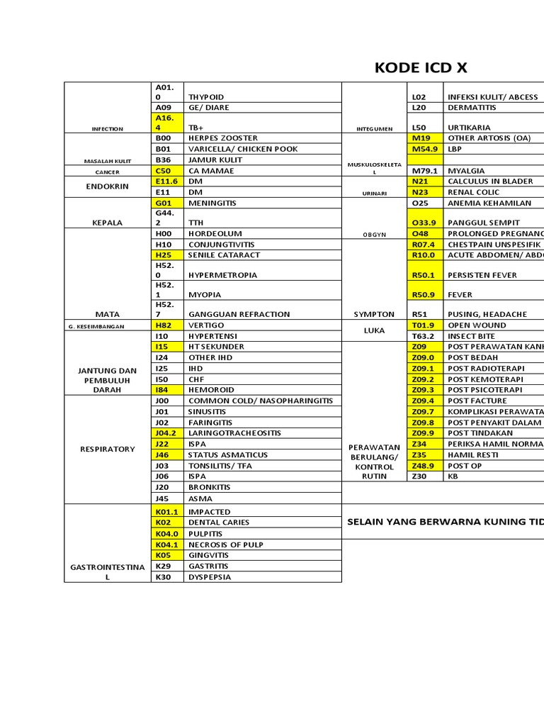 Kode Icd X | PDF | Symptoms And Signs | Diseases And Disorders