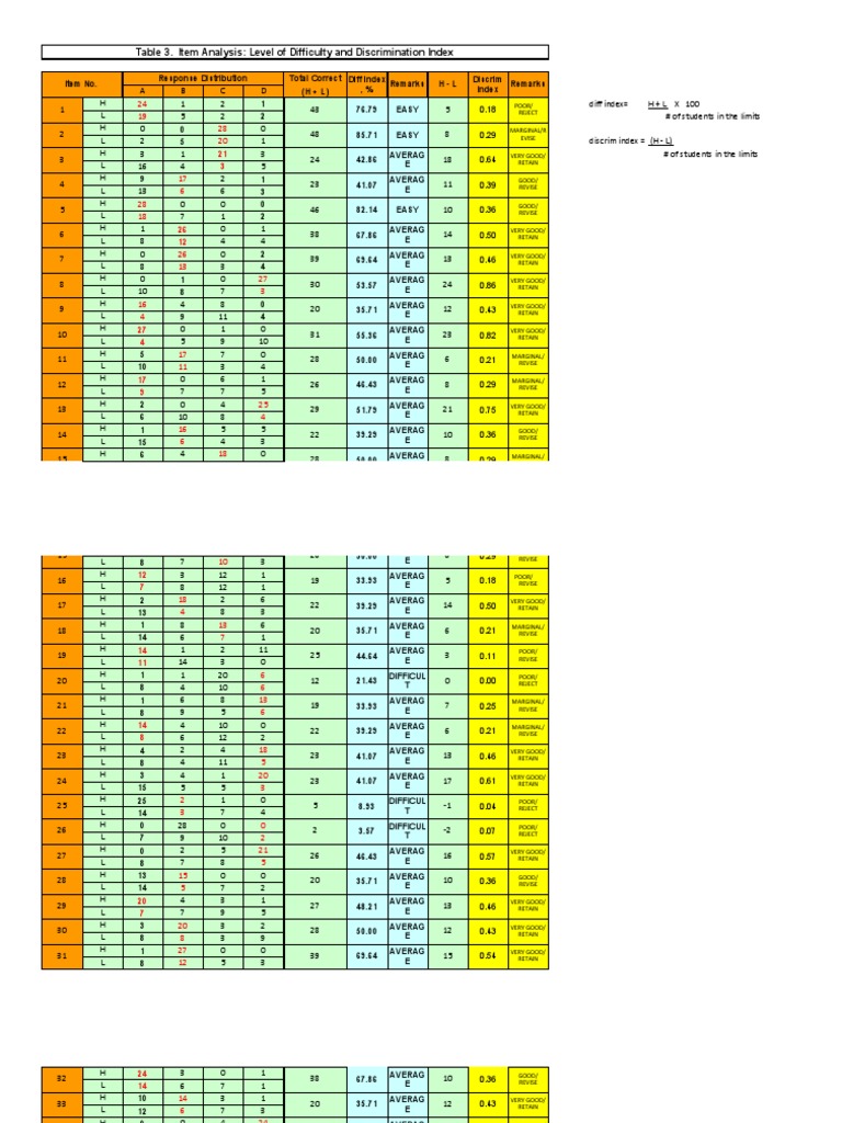 TABLE 3 Difficulty & Discrimination Index | PDF | Teaching Mathematics ...