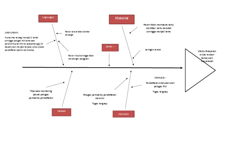Fishbone Pendaftaran | PDF