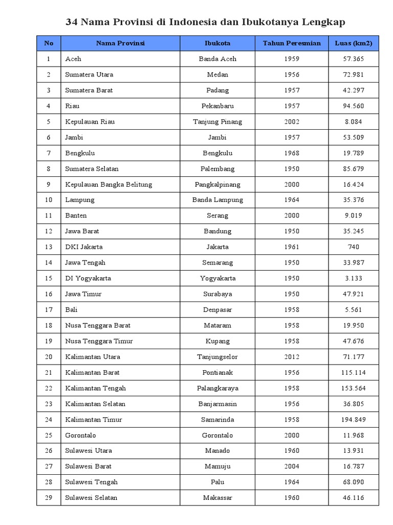 34 Nama Provinsi Di Indonesia Dan Ibukotanya Lengkap | PDF