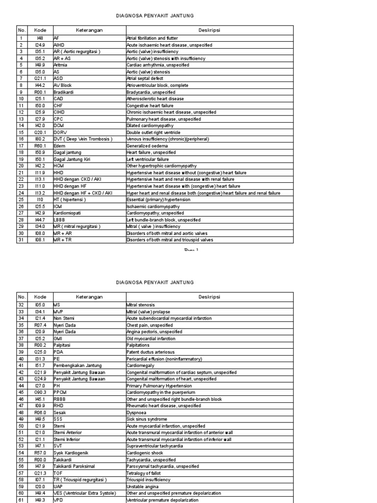 Daftar Kode Diagnosa & Tindakan | PDF | Heart Valve | Heart