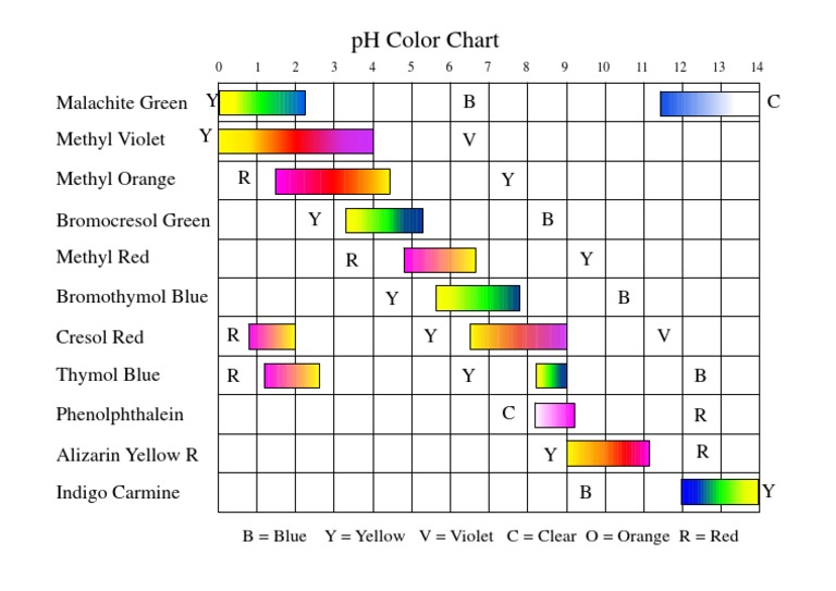 PH Chart - Full Color | PDF
