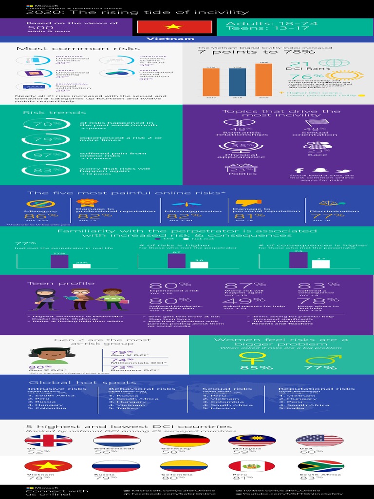 Digital Civility 2020 Infographic Vietnam | PDF | Adolescence | Social ...