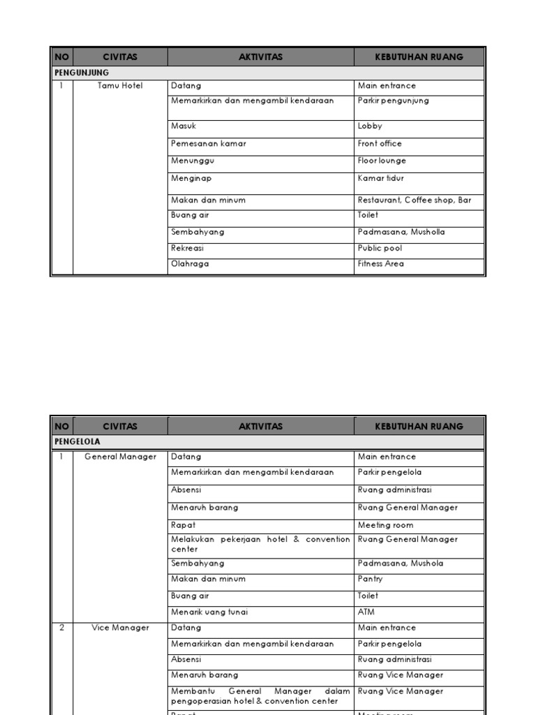 Tabel Kebutuhan Ruang Hotel | PDF