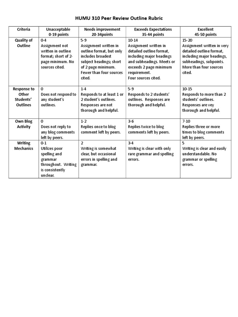 Humu 310 Peer Review Outline Rubric | PDF | Rubric (Academic) | Cognition