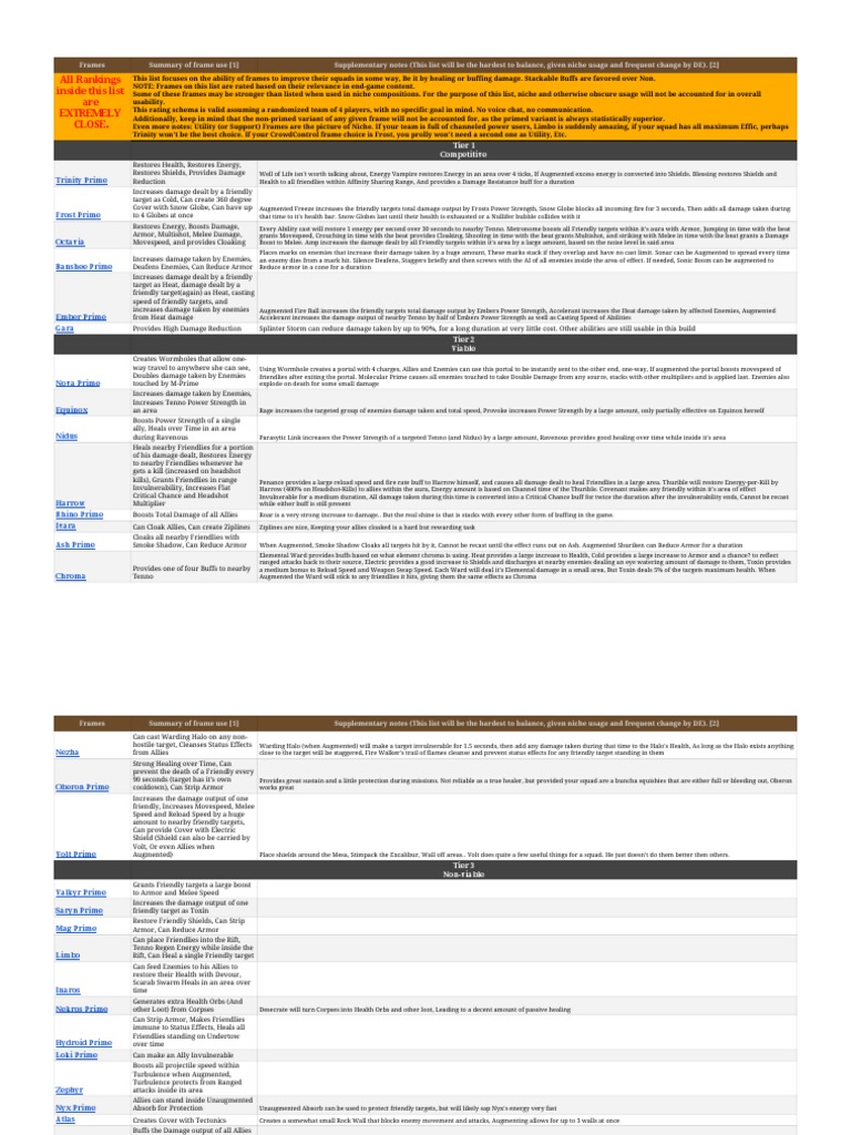 Warframe PvE Tier List - Kalgash Edition - Frames (Utility) | PDF | Nature