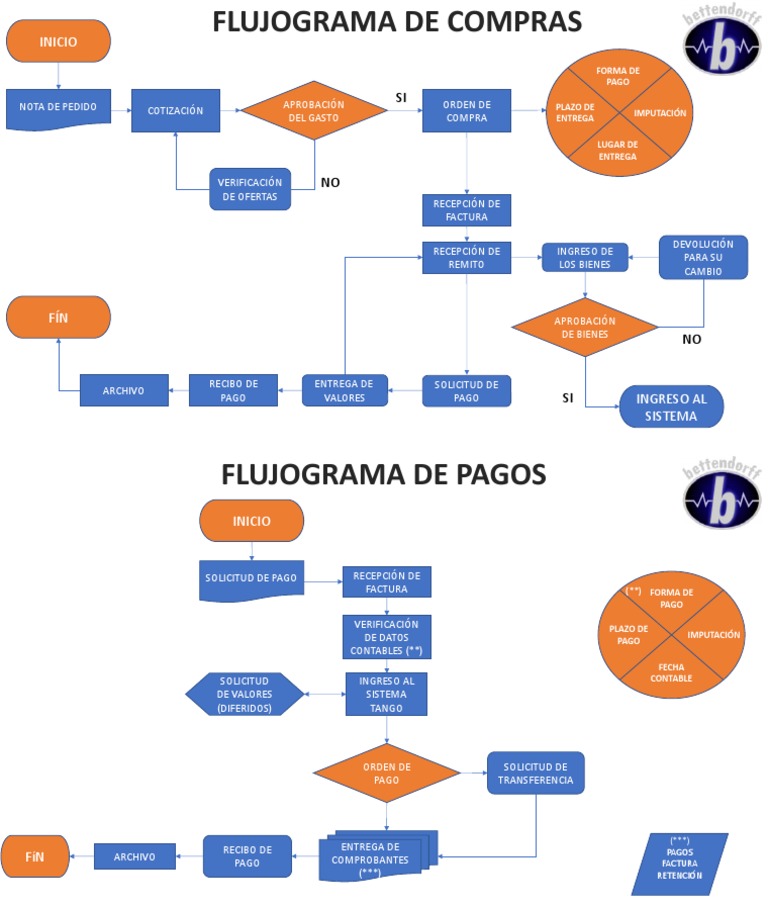 Flujograma Compras | PDF | Business | Economias