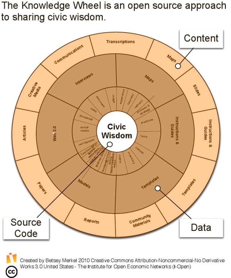 I-Open Knowledge Wheel | PDF