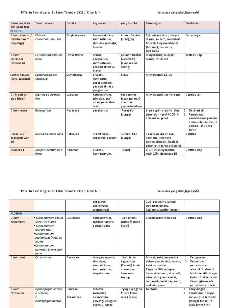 Dokumen - Tips Tabel-Simplisia | PDF