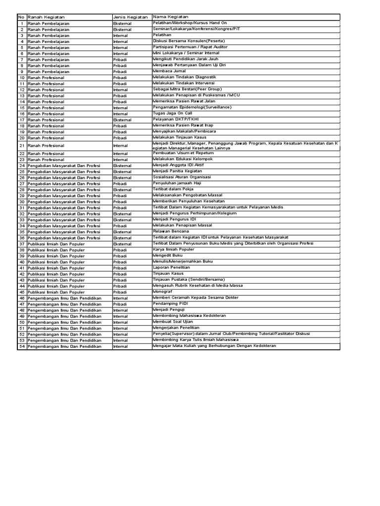Daftar Kegiatan Penunjang SKP IDI Online | PDF | Karier & Perkembangan | Pengembangan Diri