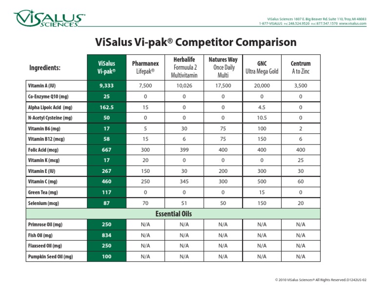 ViSalus Vi-Pak Ingredients Comparison | PDF | Vitamin | Nutrition