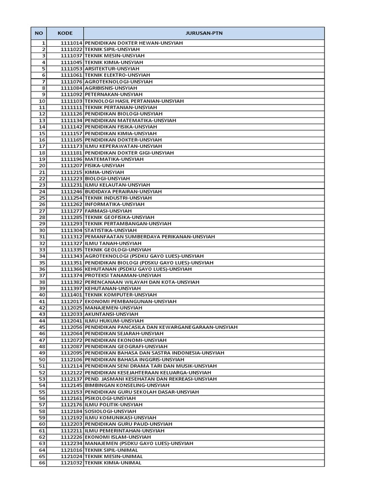 Kode Jurusan | PDF