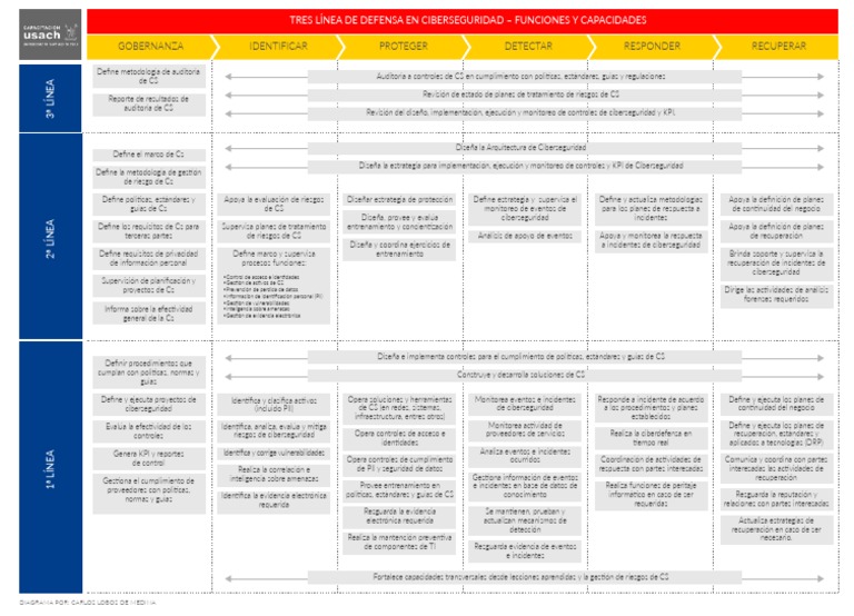 3 Lineas de Defensa en Ciberseguridad | PDF | La seguridad informática ...