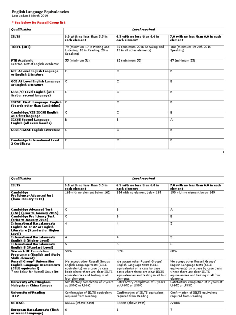 English Language Equivalencies | PDF | Students | Educational Institutions