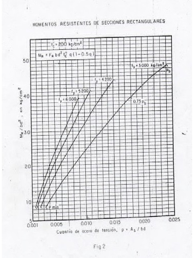 Tabla Momentos Resistentes y Cuantia de Acero en Elementos ...