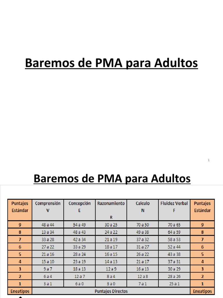Baremos de Pma para Adultos | PDF | Cognición | Aprendizaje