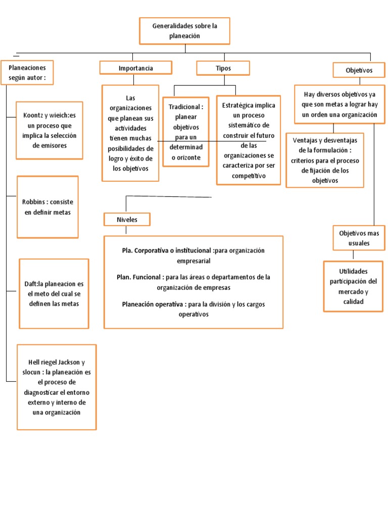 Mapa Conceptual de La Planeacion | PDF | Planificación | Business