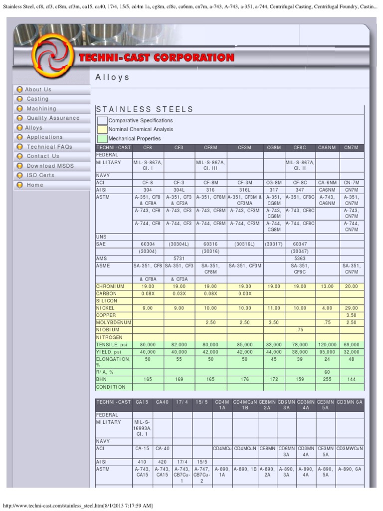 Stainless Steel, cf8, cf3, cf8m, cf3m, Ca15, Ca40, 17 - 4, 15 - 5, cd4m ...