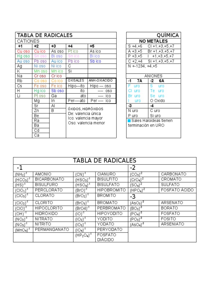 Tabla de Radicales | PDF | Átomos | Elementos químicos