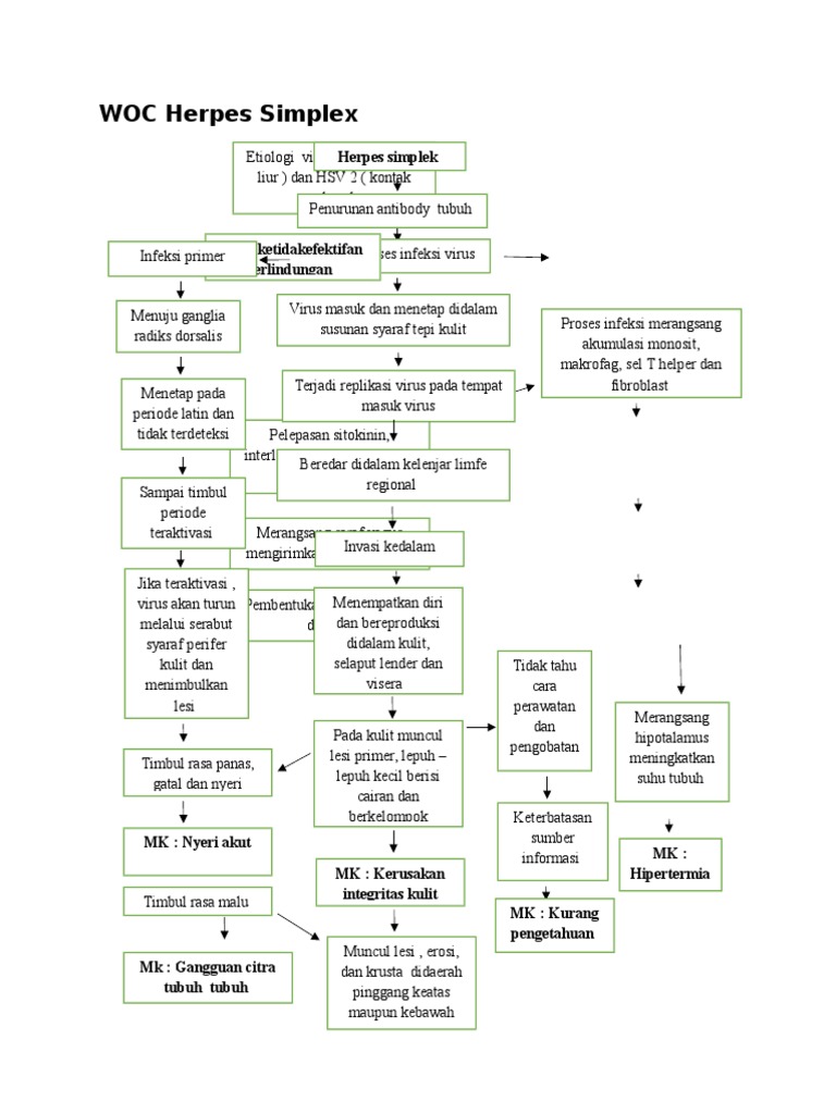 WOC Pathway - Herpes-Simplex | PDF