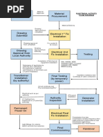 Electrical Installation Flow Chart | PDF