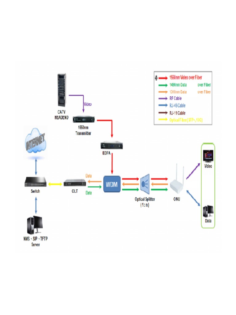 IPTV Diagram | PDF