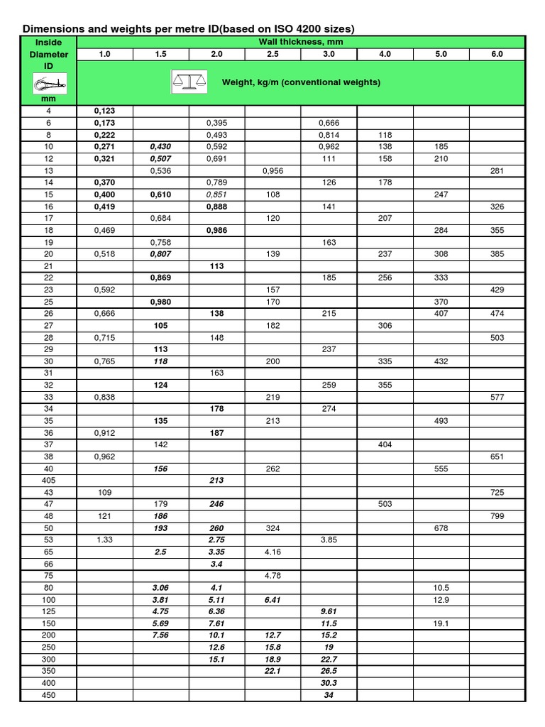 ISO 4200 Pipe Dimensions and Weights | PDF | Chemistry | Steel