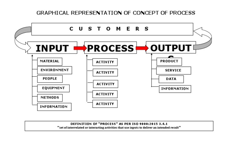 Graphical Representation of A Process | PDF