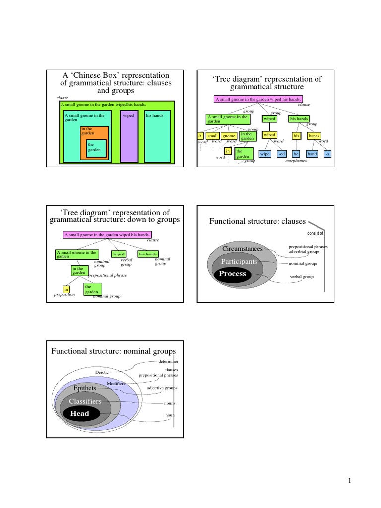 Chinese Boxes | PDF | Preposition And Postposition | Phrase