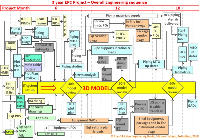 EPC Engineering Sequence | PDF | Civil Engineering | Home Appliance