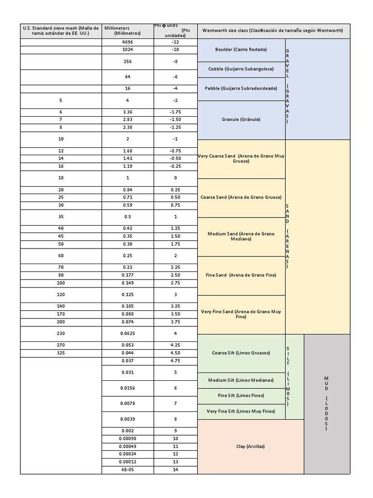 Tabla Sedimentoloógicos - Wentworth | PDF | Estadísticas descriptivas ...